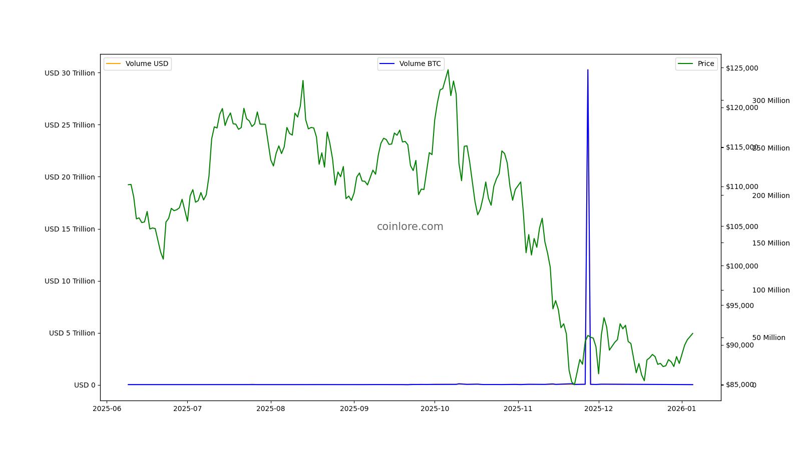 Bitcoin Trade volume chart
