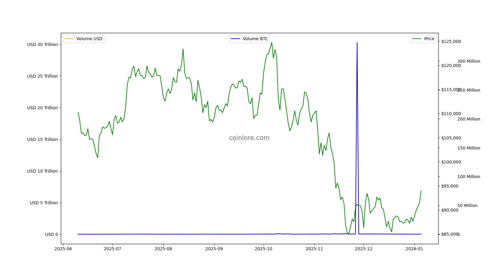 Bitcoin Trade volume chart