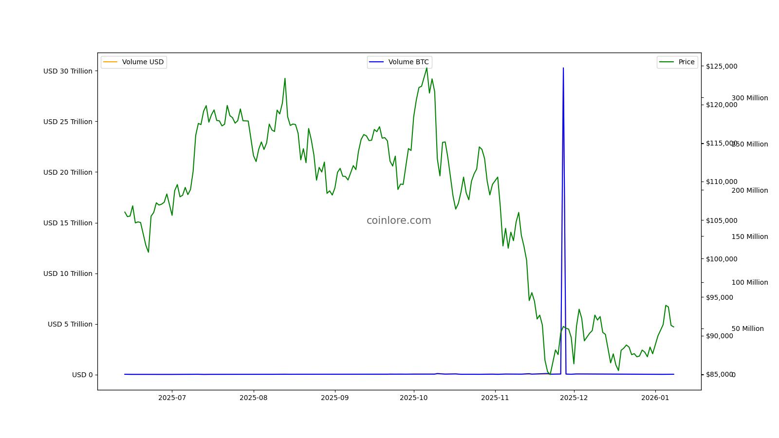 Bitcoin Trade volume chart
