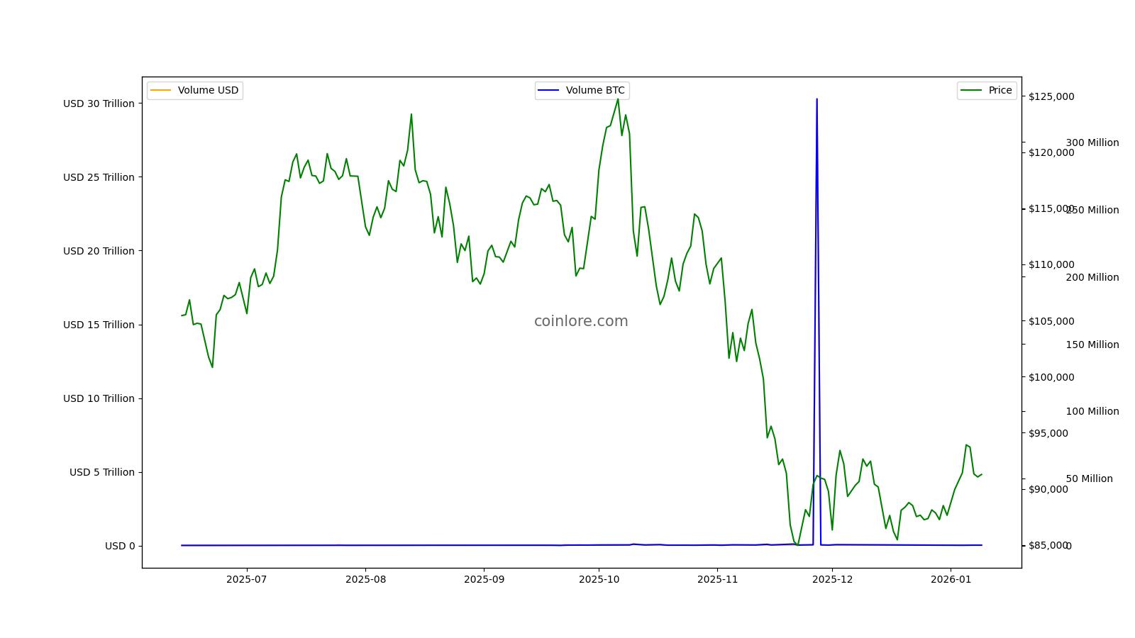 Bitcoin Trade volume chart