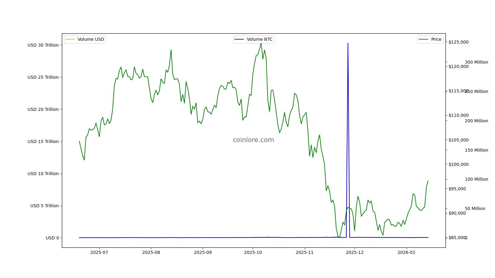 Bitcoin Trade volume chart