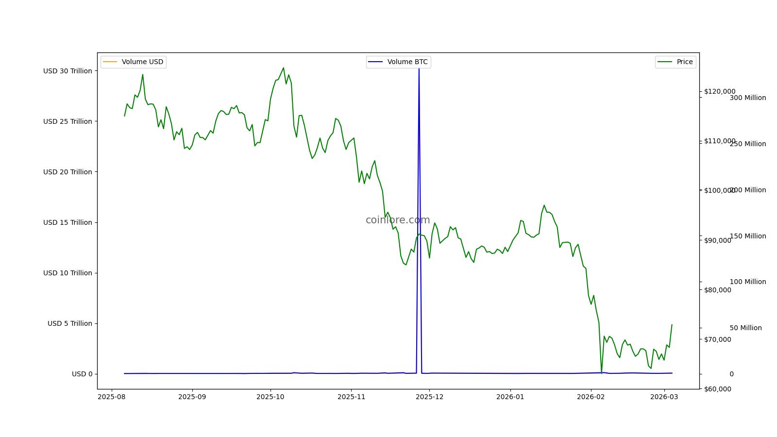 Bitcoin Trade volume chart