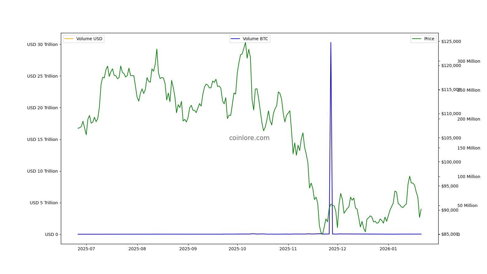 Биткоин Trade volume chart