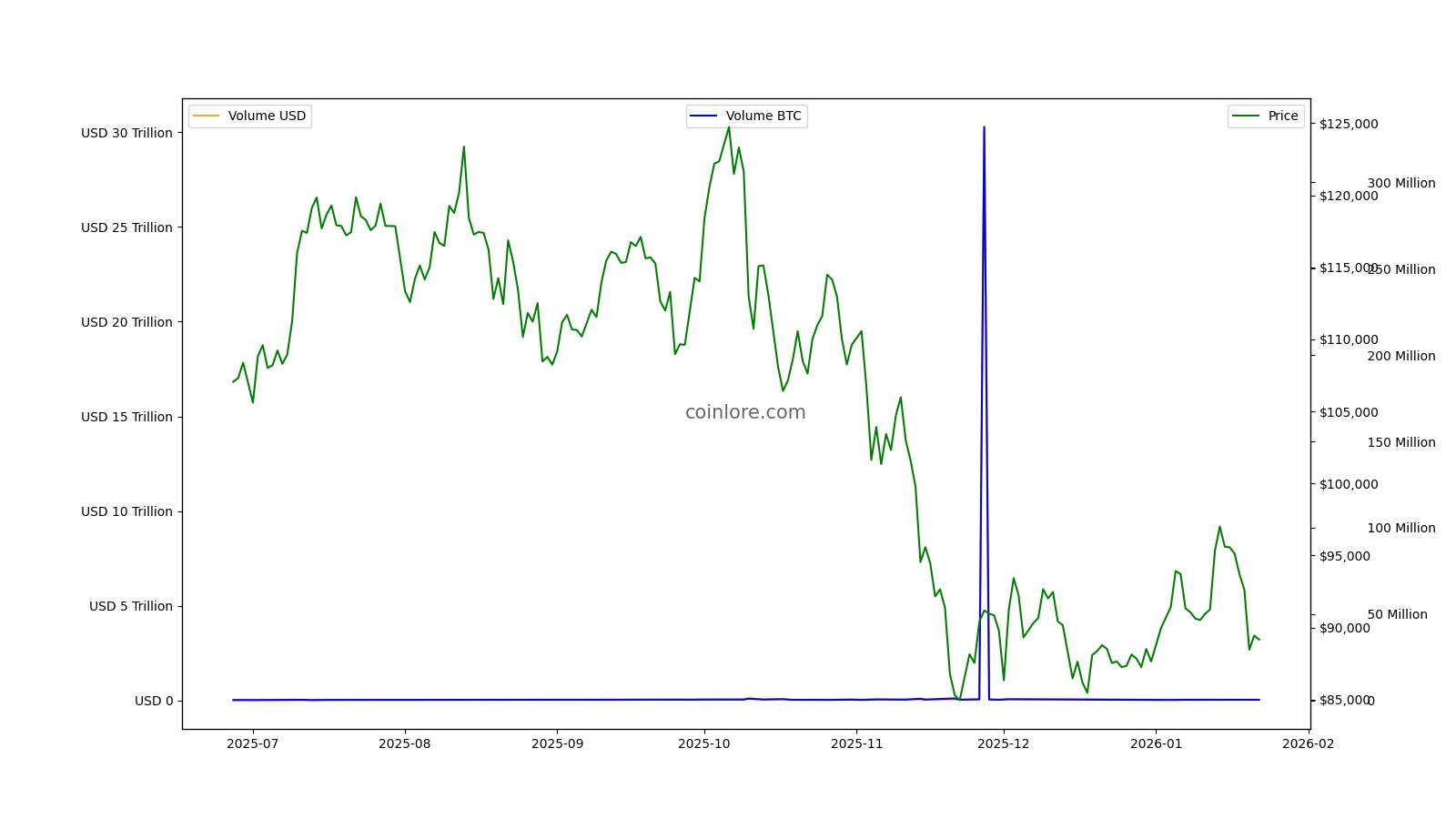 Биткоин Trade volume chart