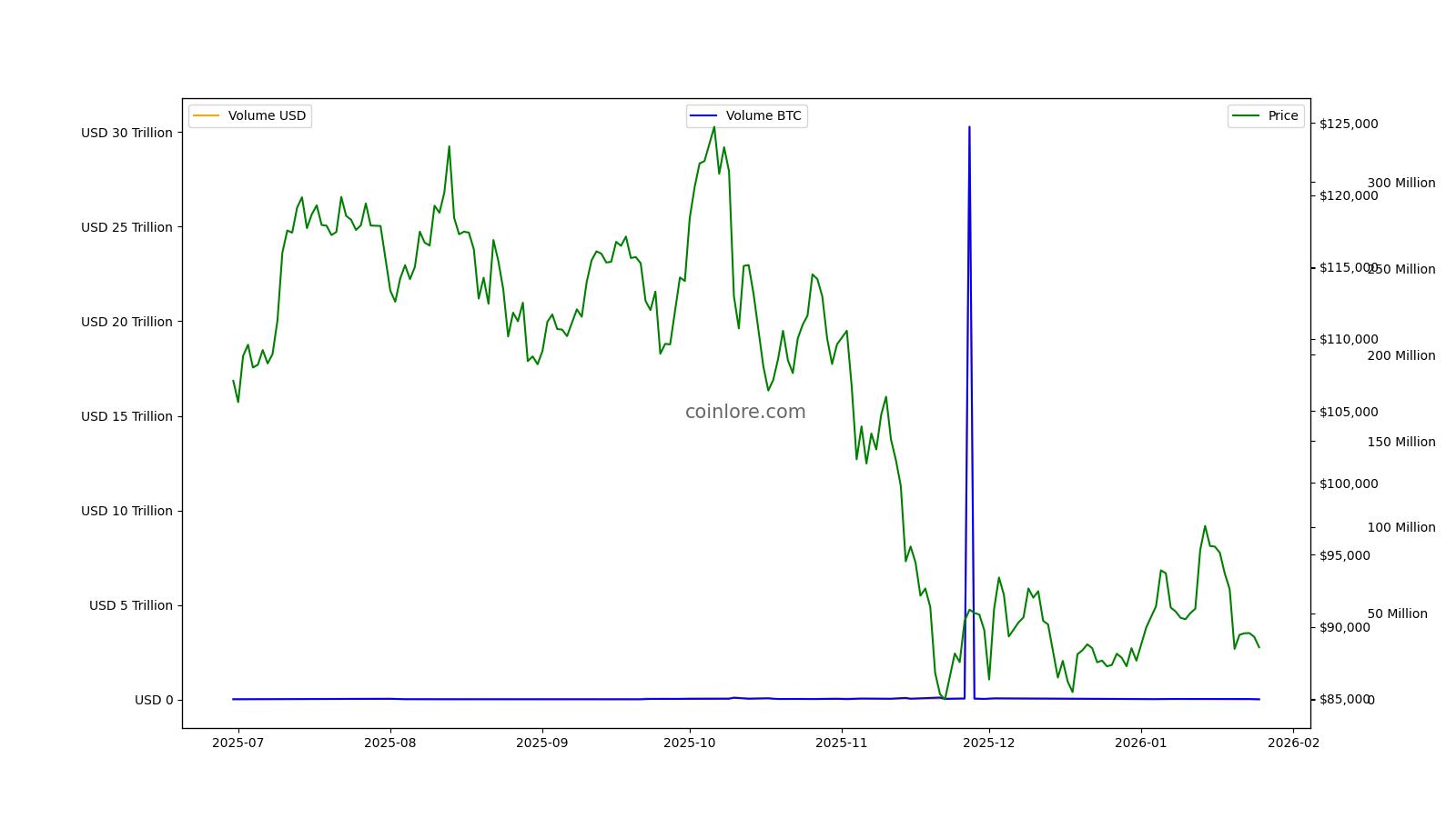 Bitcoin Trade volume chart