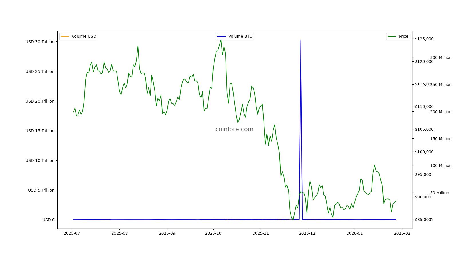 Биткоин Trade volume chart