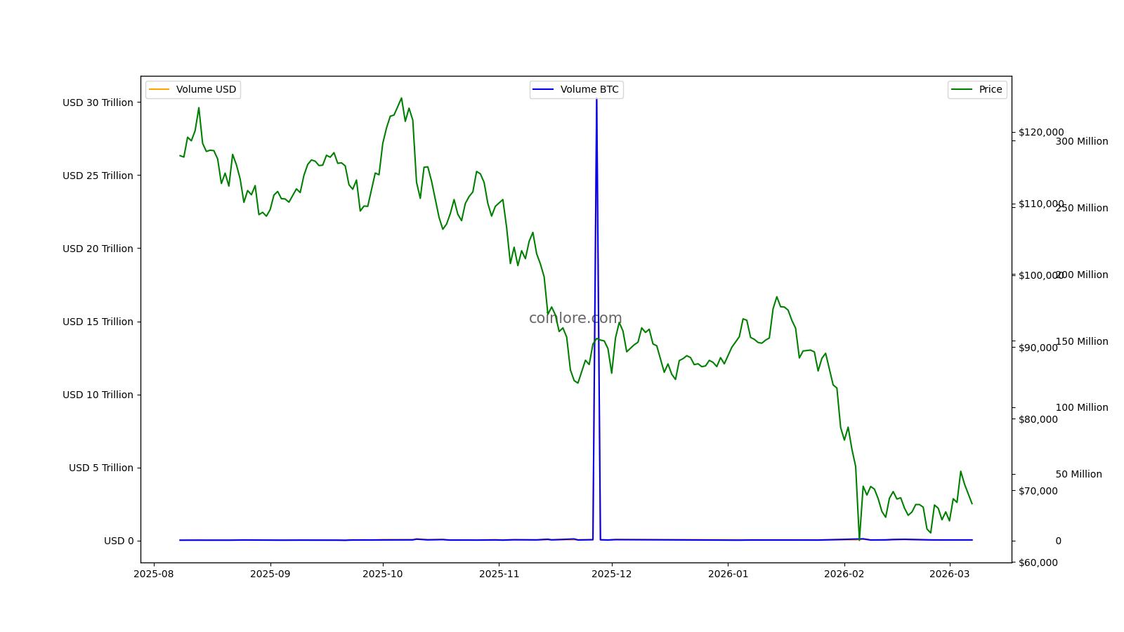 Bitcoin Price, Chart, Market Cap, BTC Coin Essentials | CoinLore