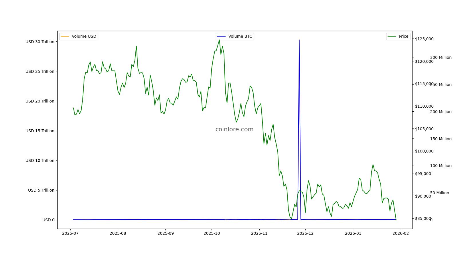 Bitcoin Trade volume chart