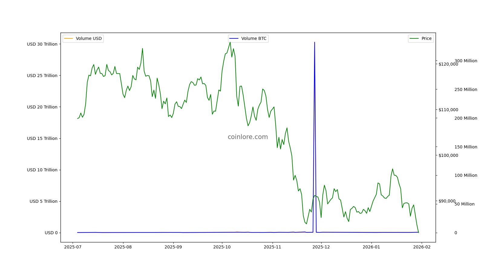 Bitcoin Trade volume chart