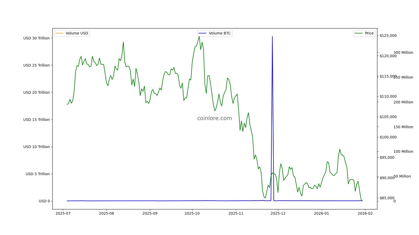 Bitcoin Trade volume chart
