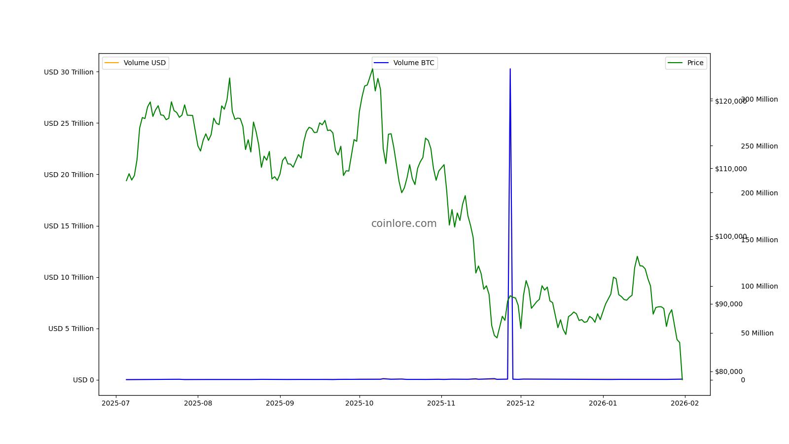 Bitcoin Trade volume chart