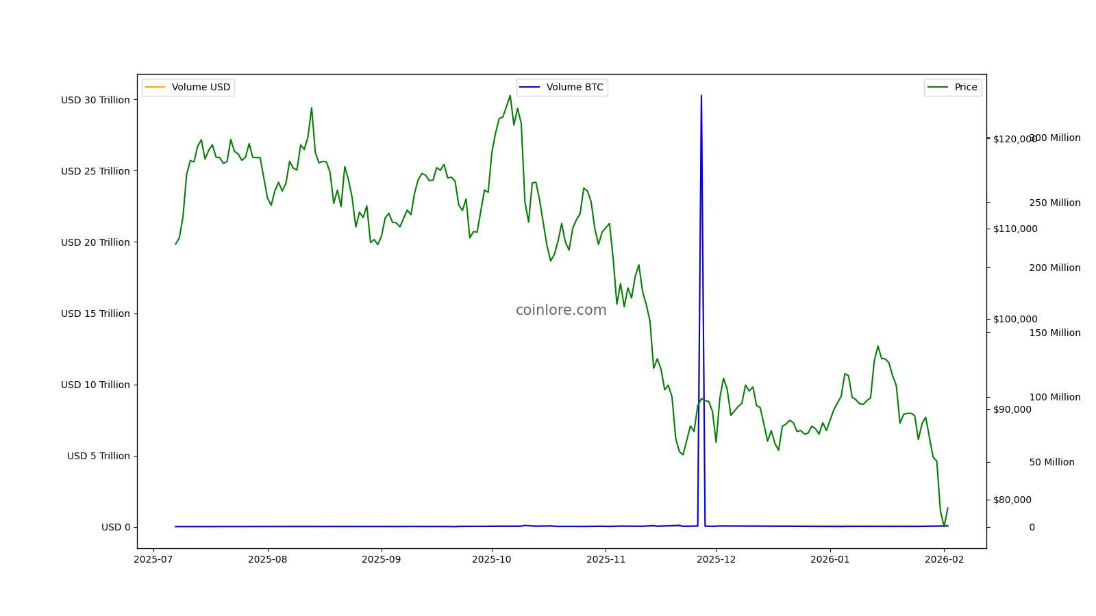 Bitcoin Trade volume chart