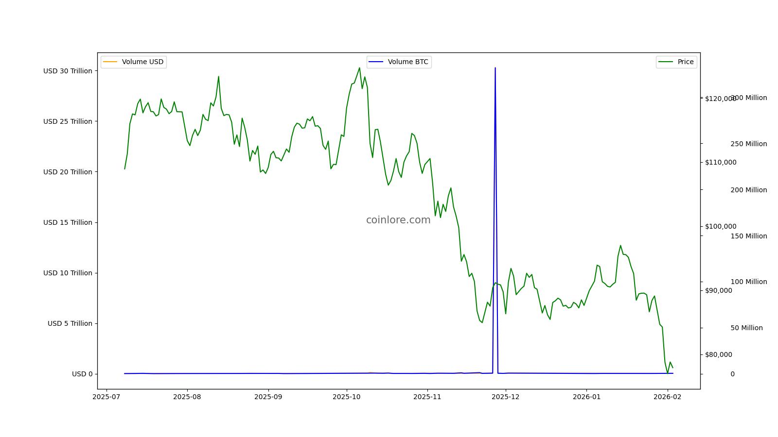 Bitcoin Trade volume chart