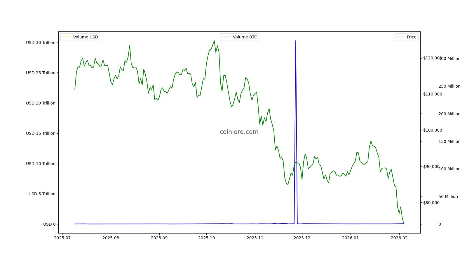 Bitcoin Trade volume chart