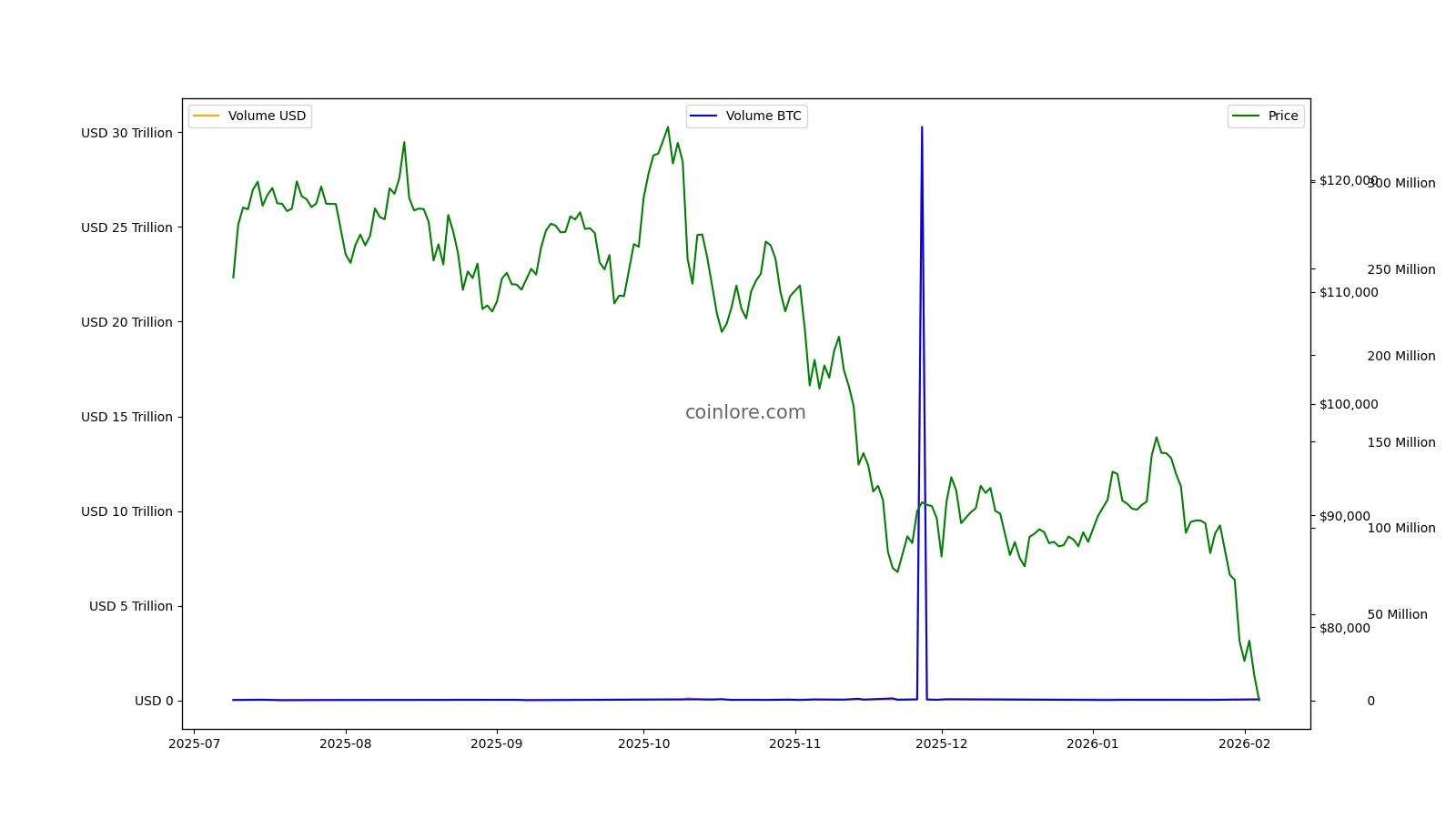 Биткоин Trade volume chart