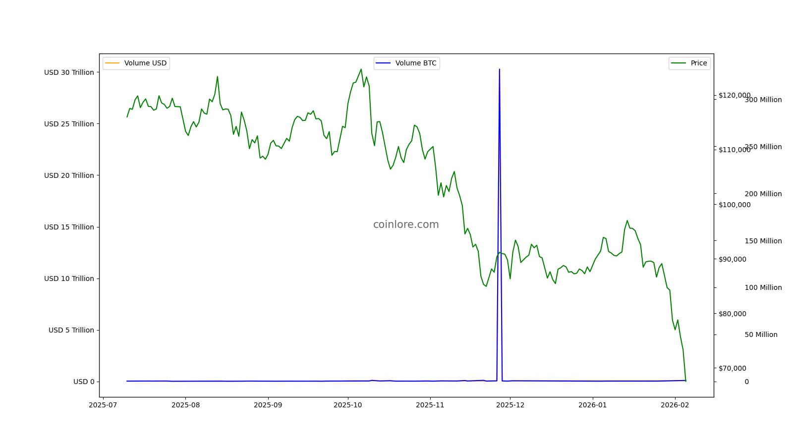 Bitcoin Trade volume chart
