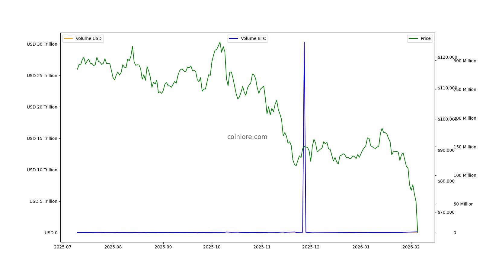 Bitcoin Trade volume chart