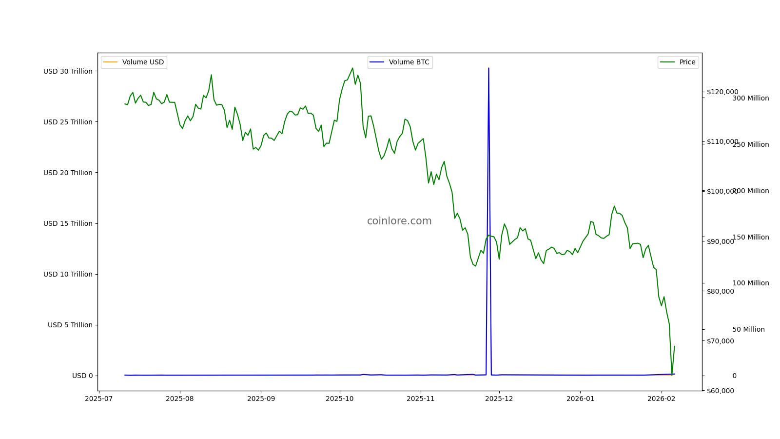 Bitcoin Trade volume chart