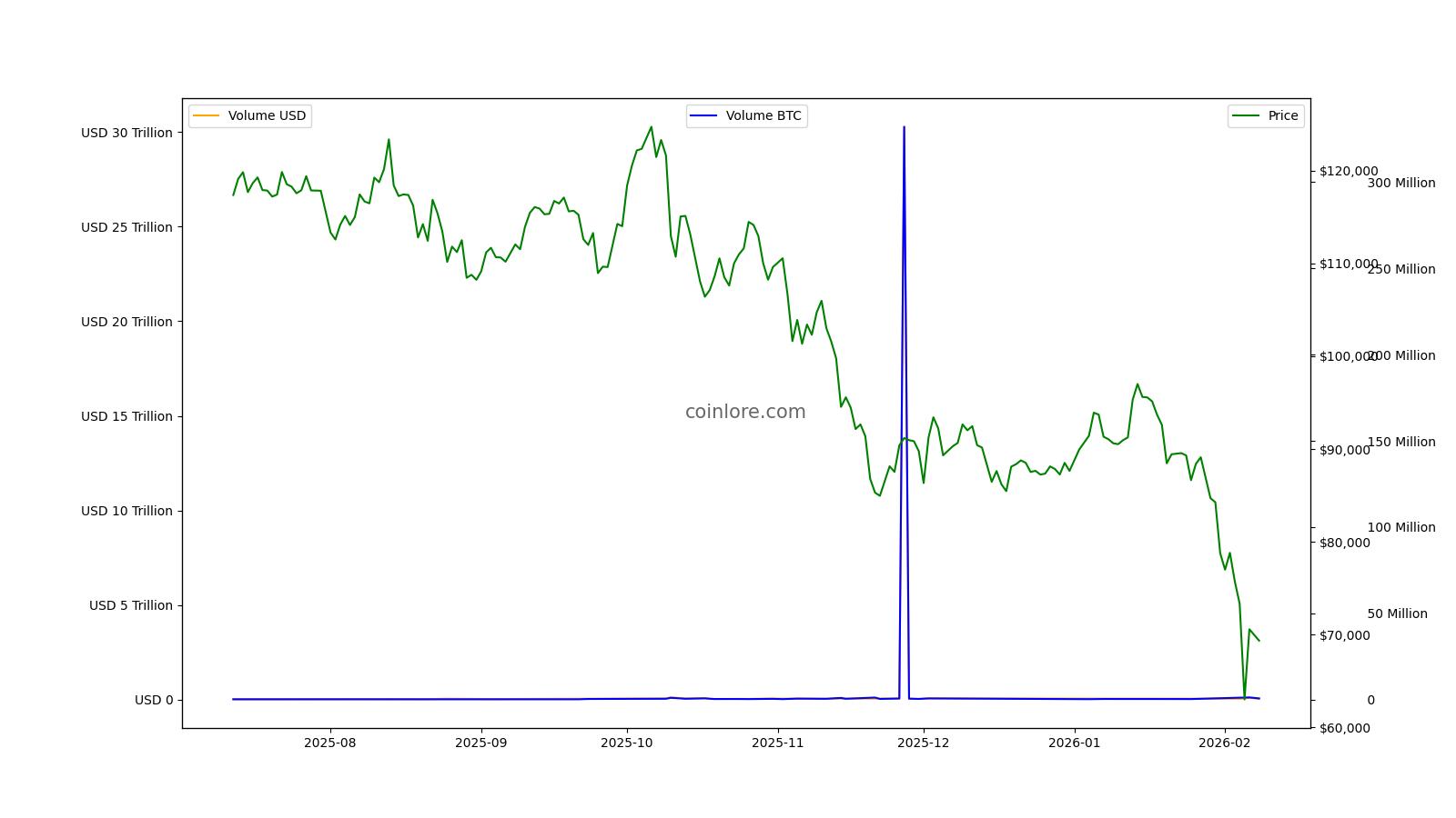 Биткоин Trade volume chart