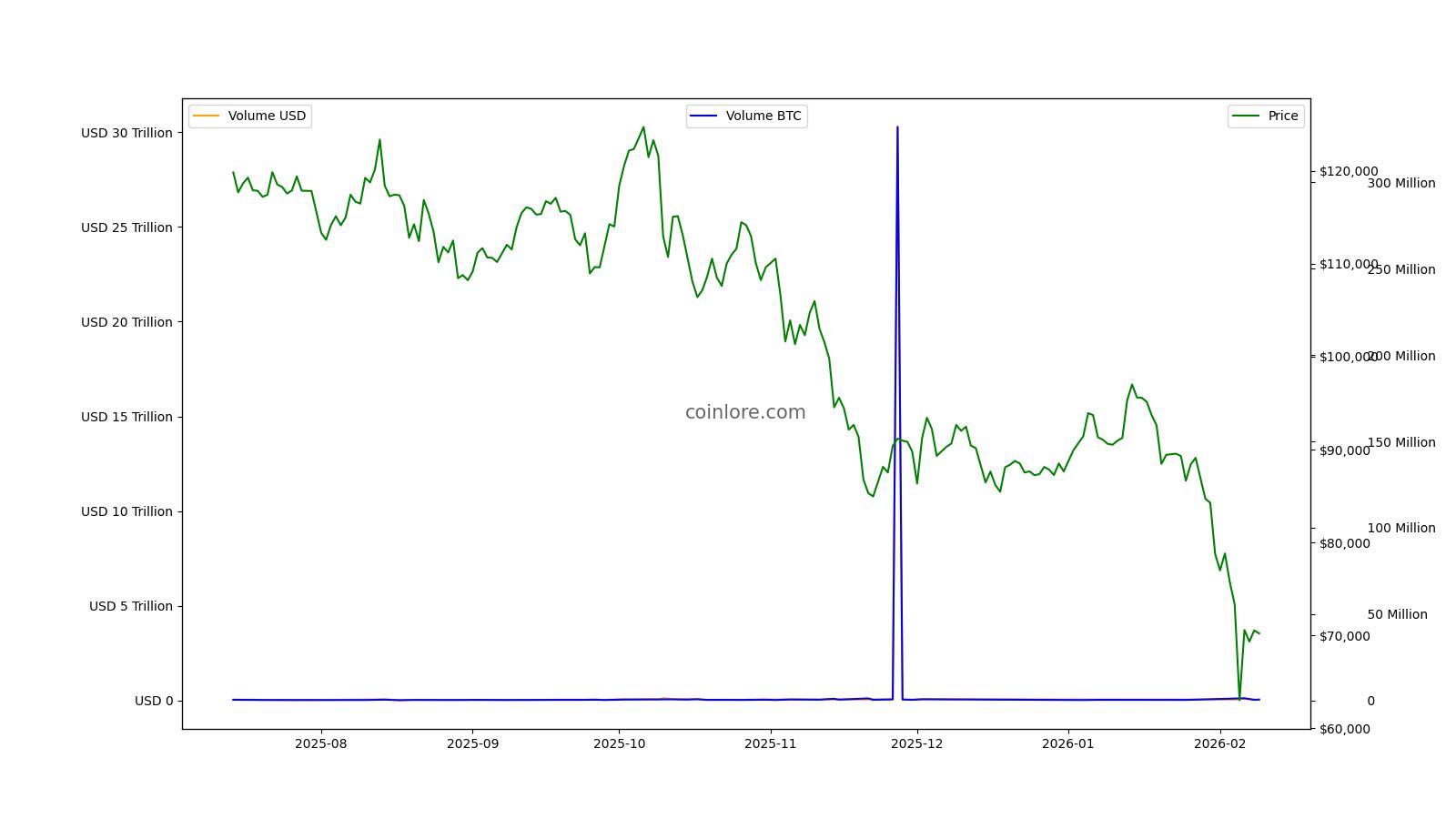 Bitcoin Trade volume chart