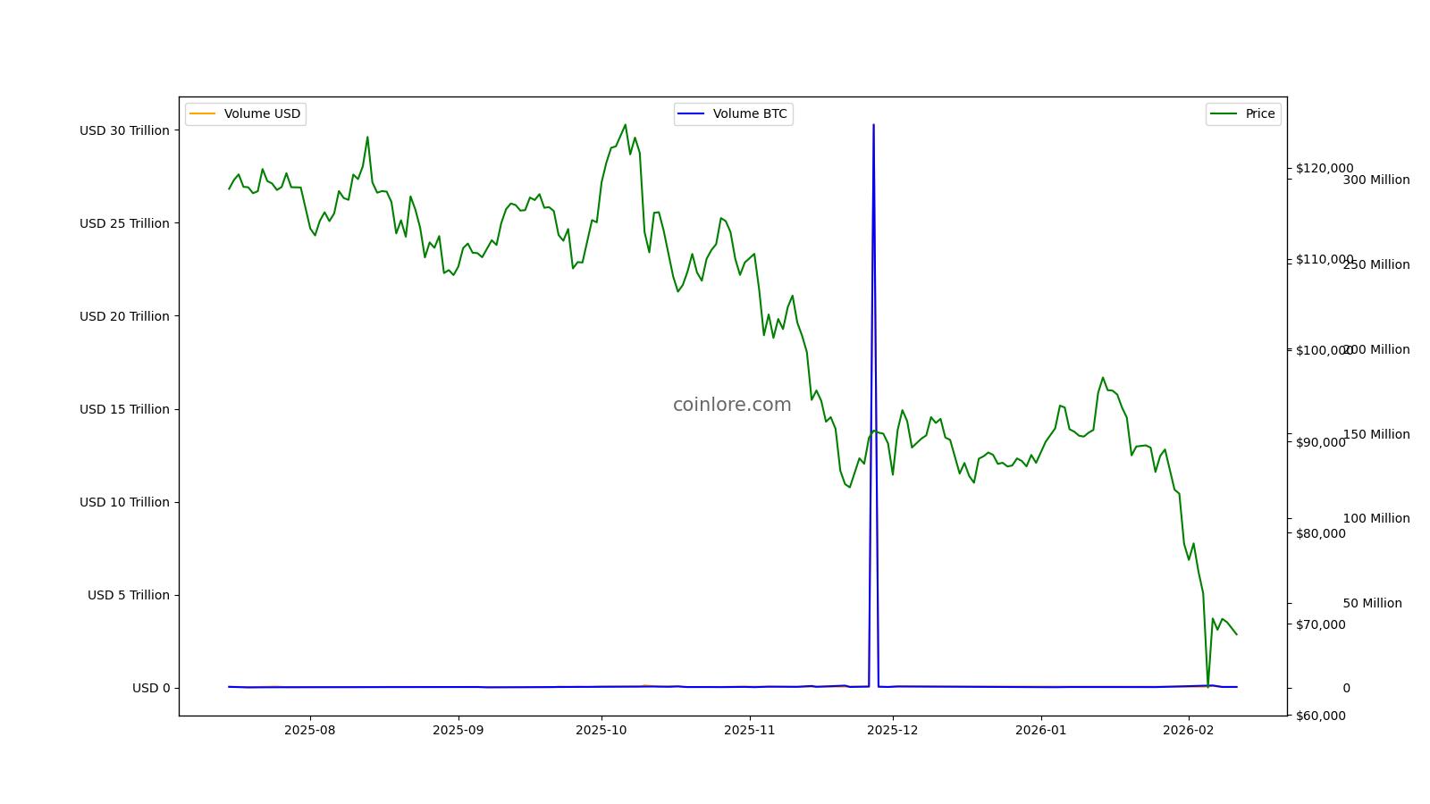 Bitcoin Trade volume chart