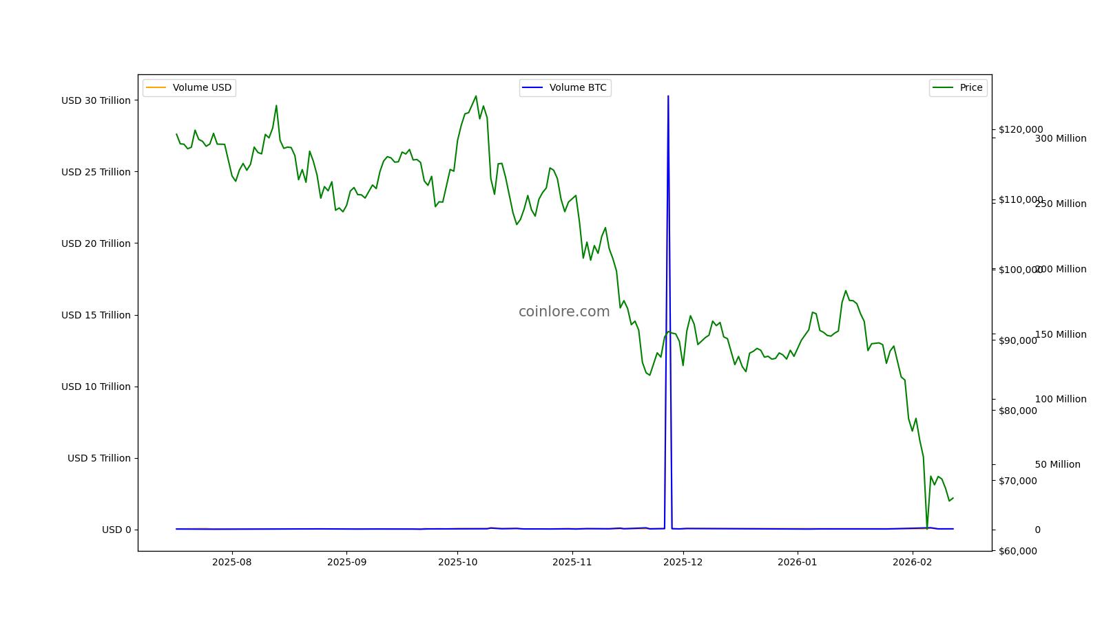 Биткоин Trade volume chart
