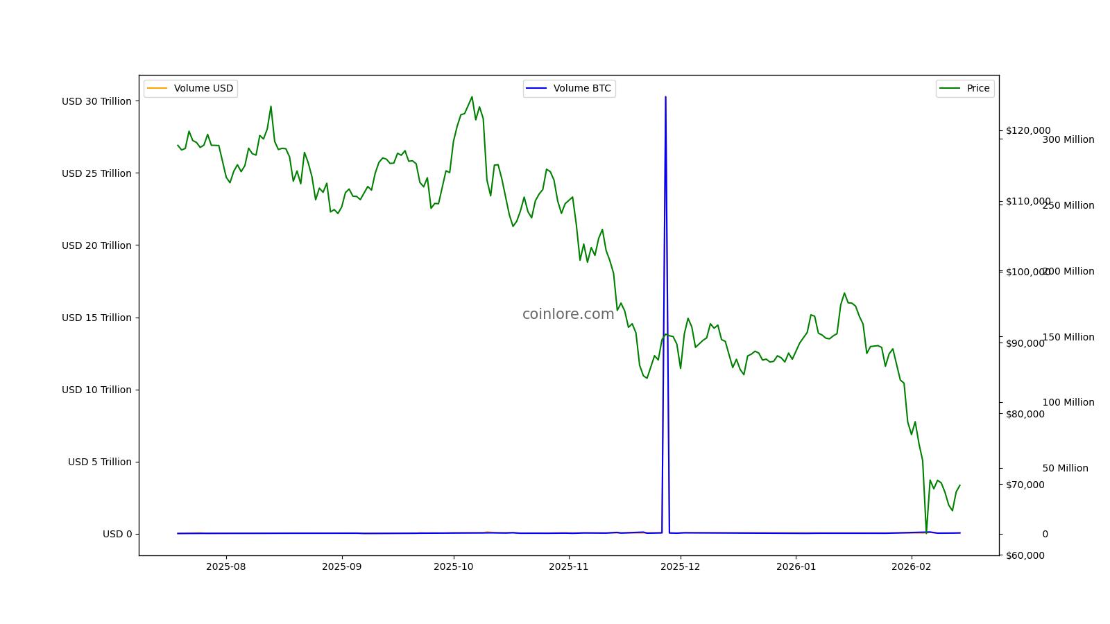 Bitcoin Trade volume chart