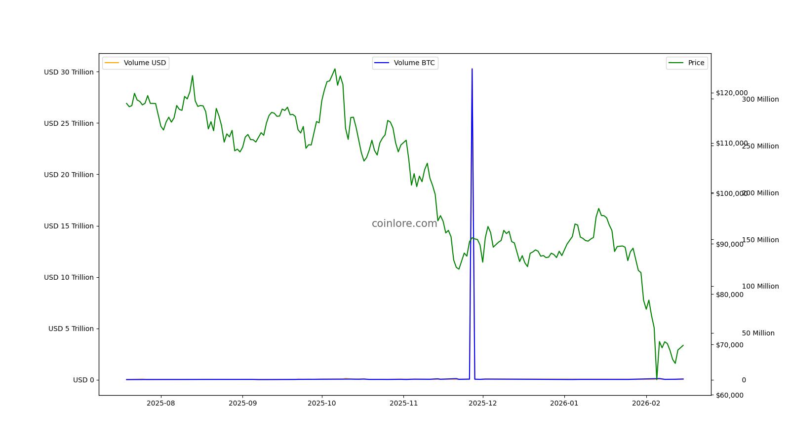 Биткоин Trade volume chart