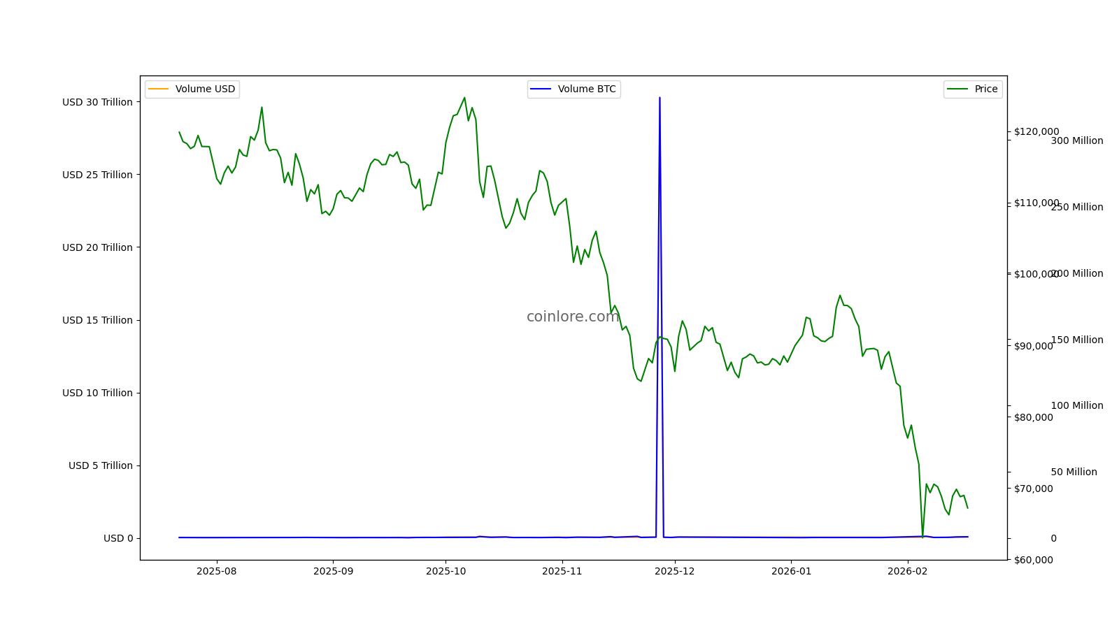 Bitcoin Trade volume chart