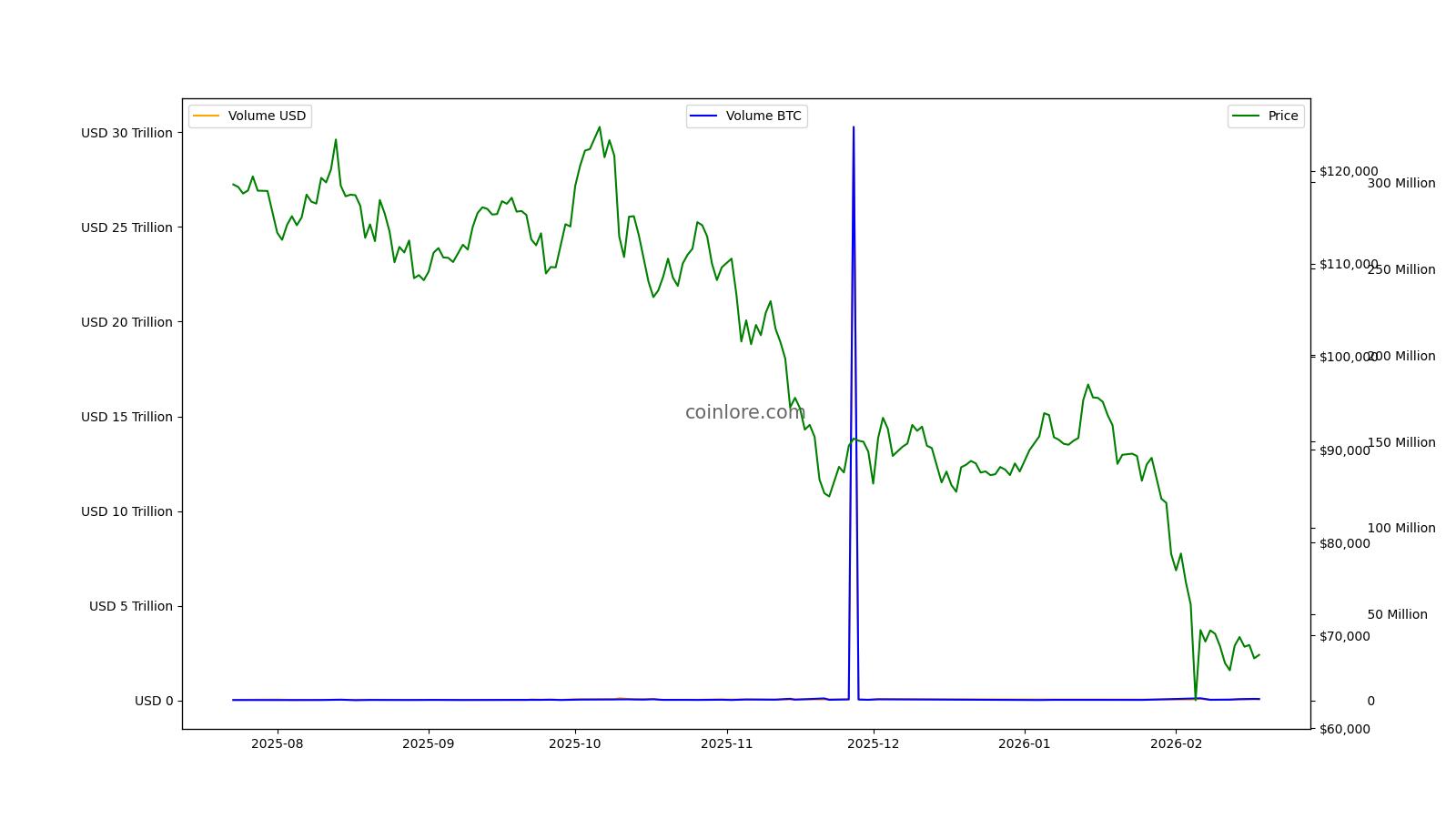 Bitcoin Trade volume chart