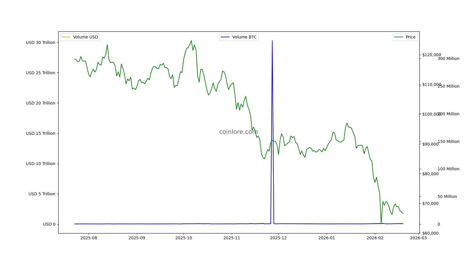 Bitcoin Trade volume chart