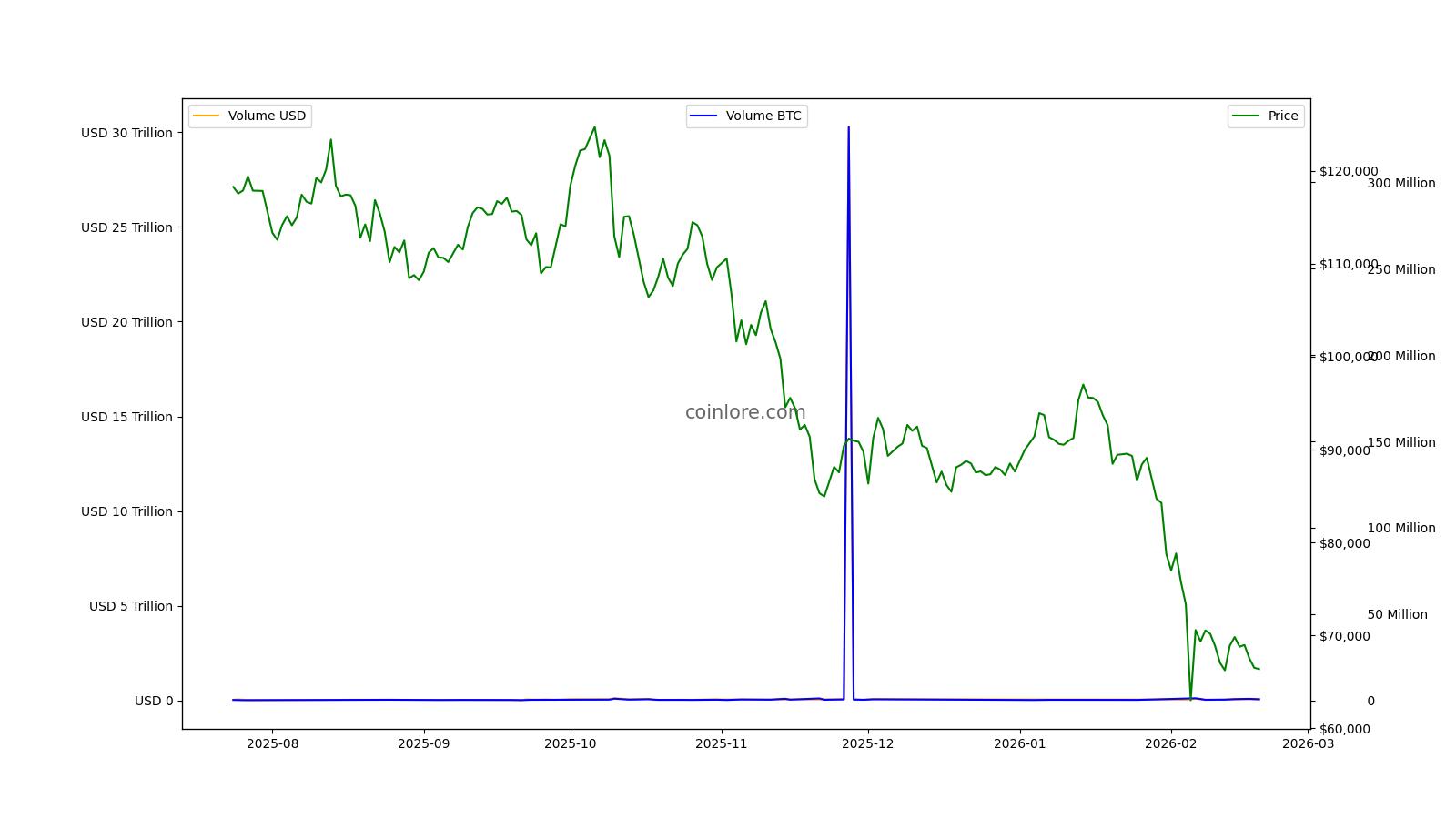 Bitcoin Trade volume chart
