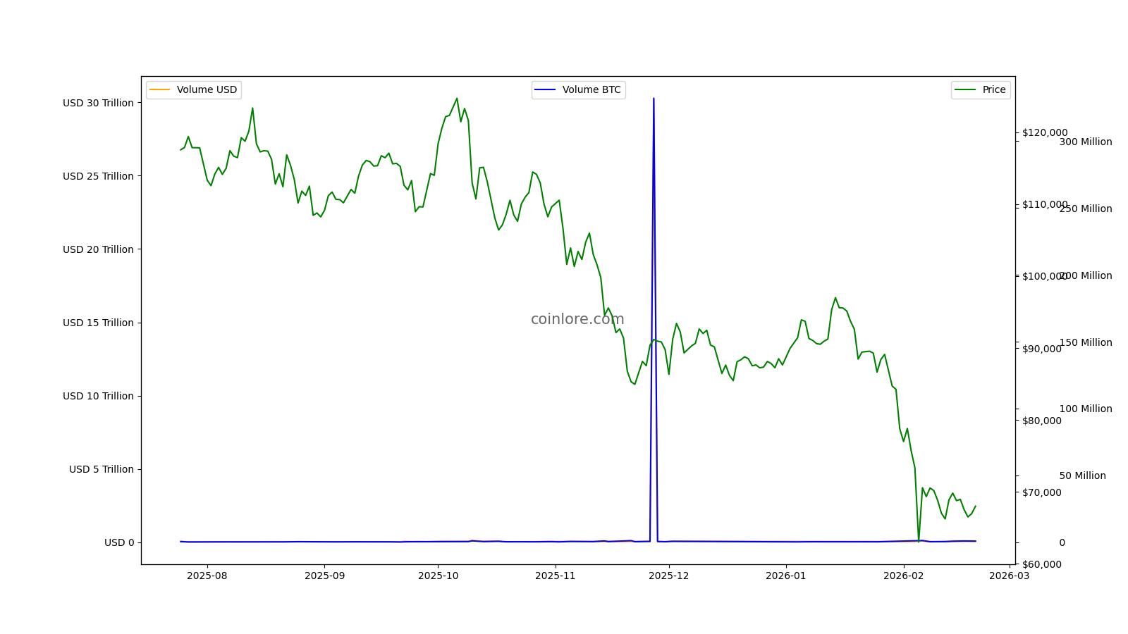 Bitcoin Trade volume chart