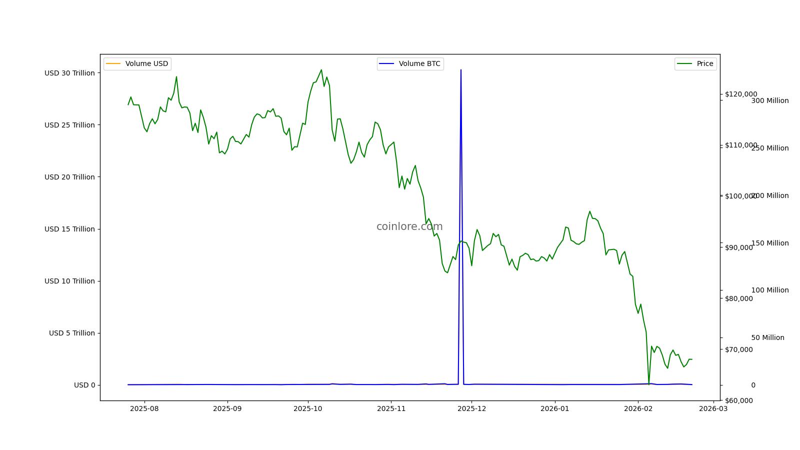 Bitcoin Trade volume chart