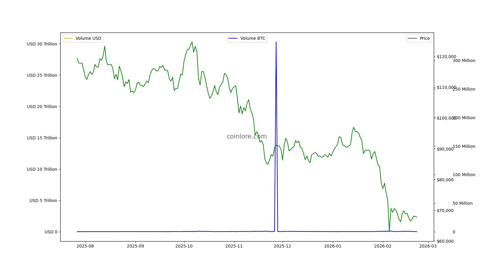 Bitcoin Trade volume chart