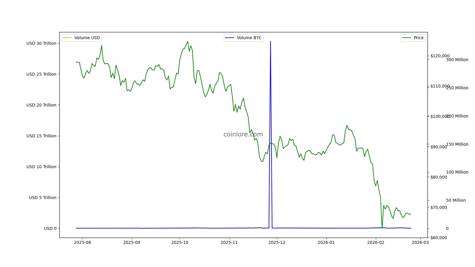 Bitcoin Trade volume chart