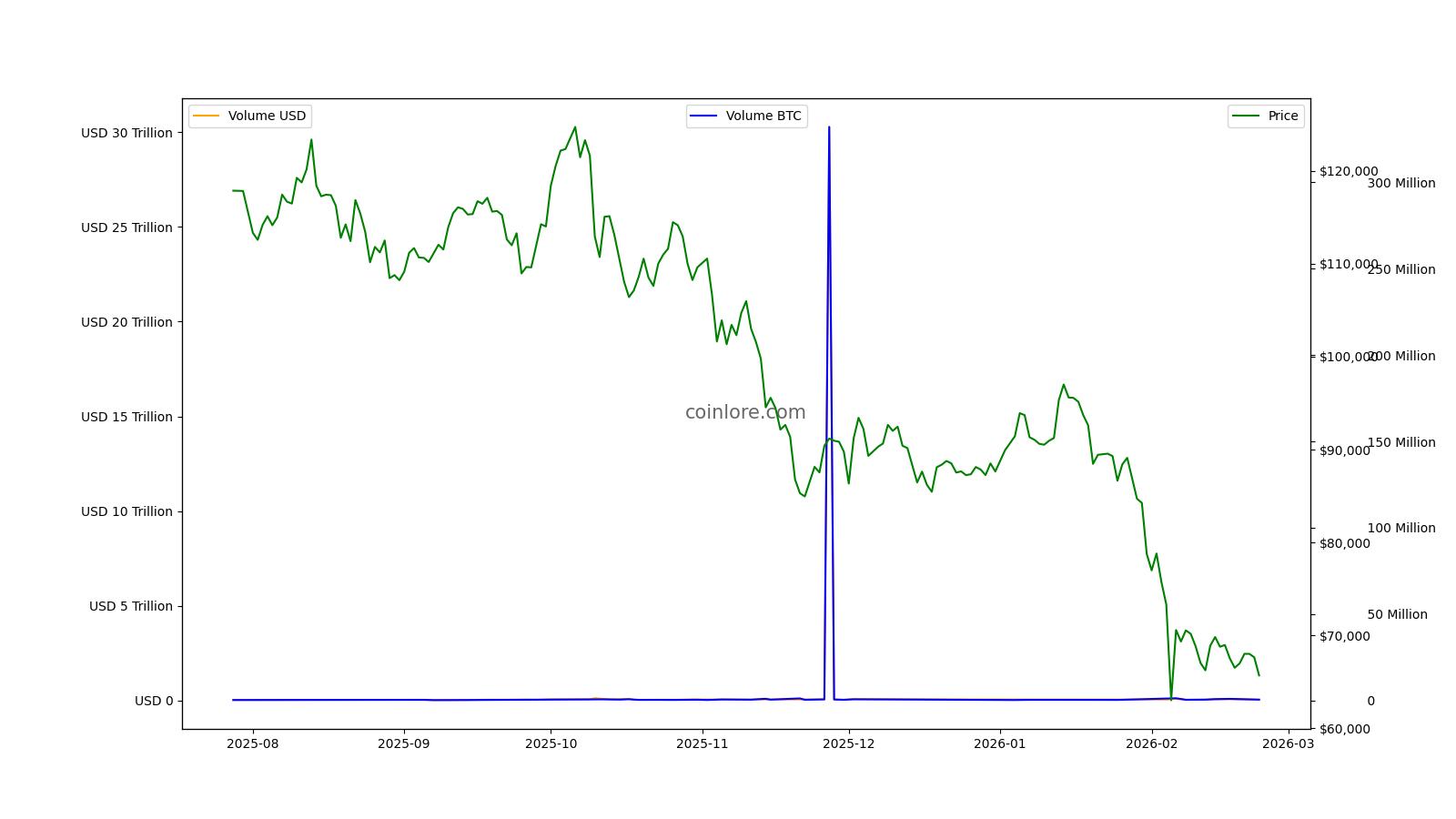Bitcoin Trade volume chart