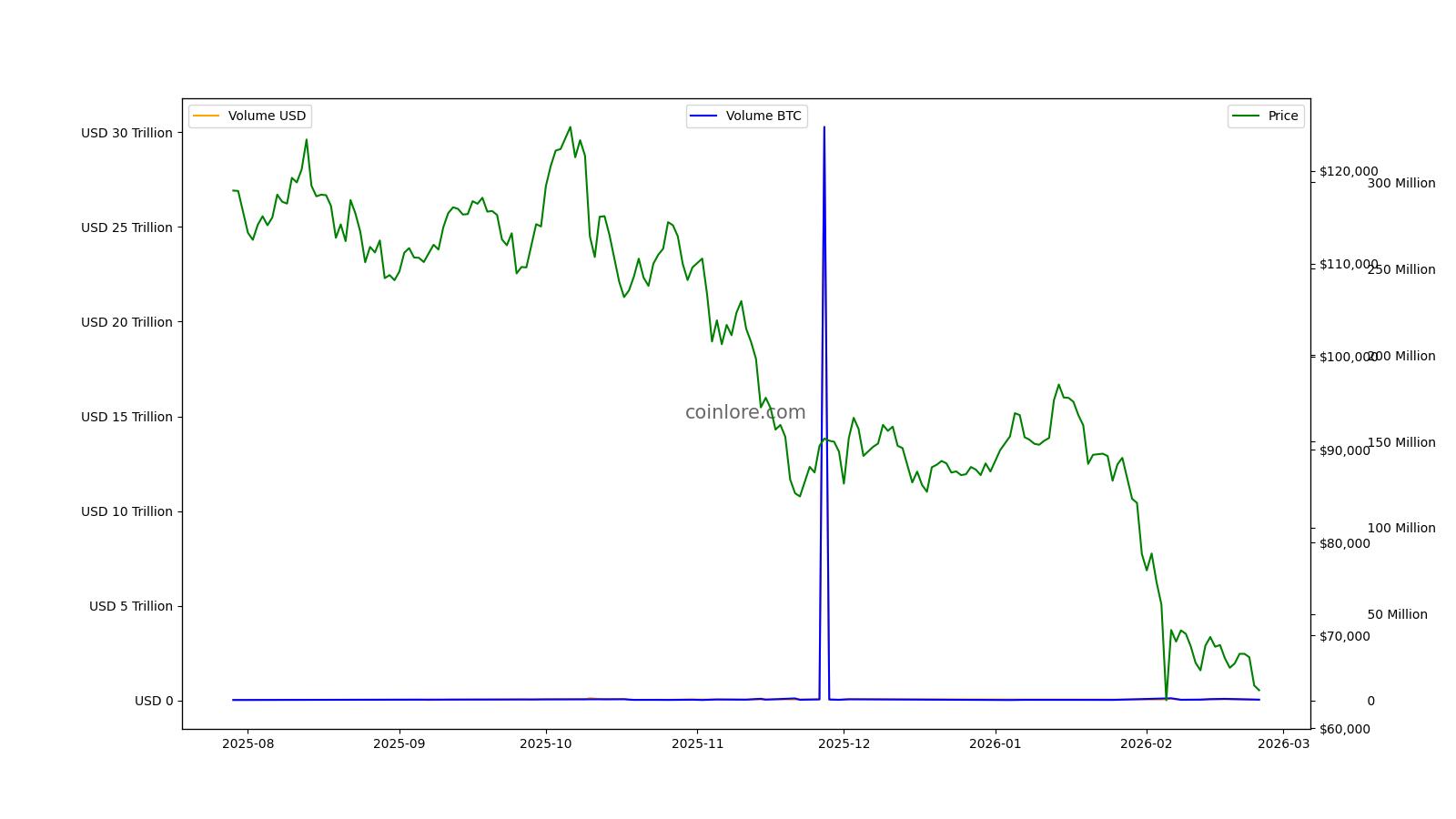 Bitcoin Trade volume chart
