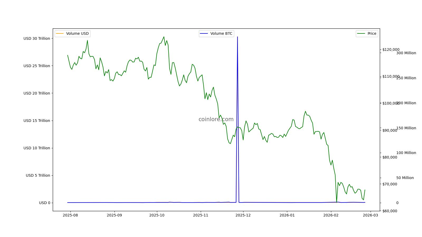 Биткоин Trade volume chart
