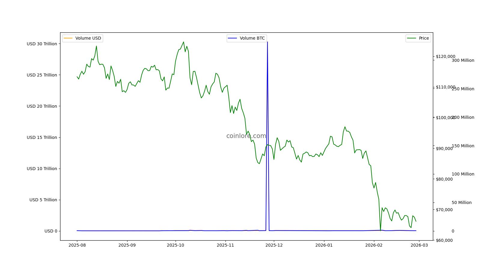 Биткоин Trade volume chart