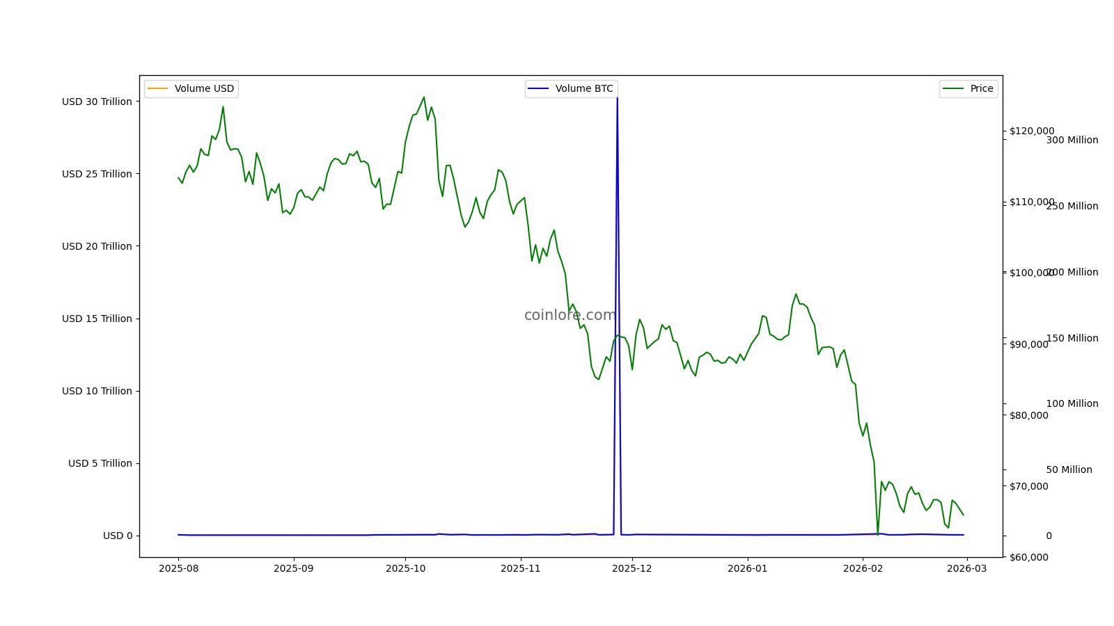 Bitcoin Trade volume chart