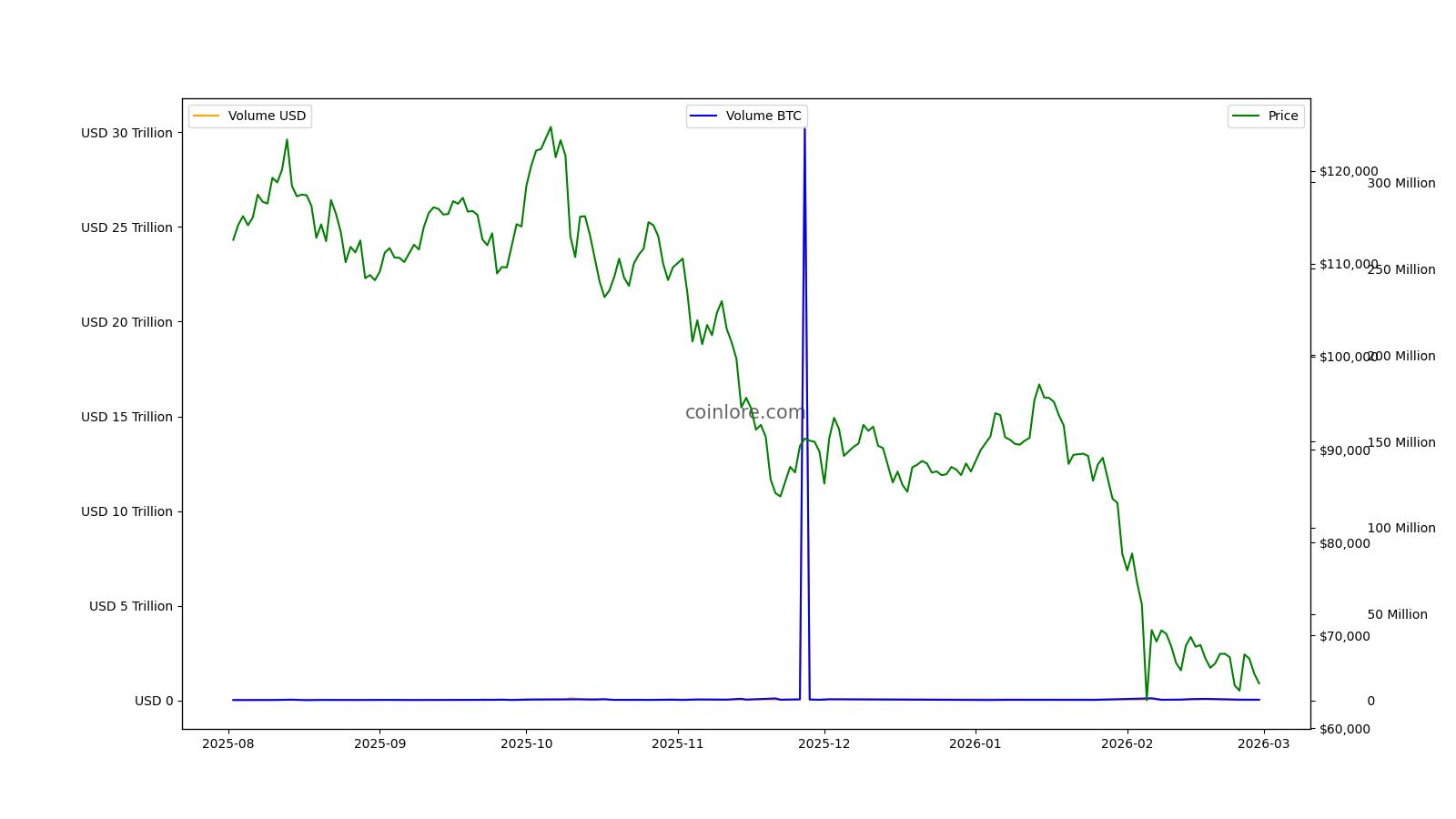 Bitcoin Trade volume chart