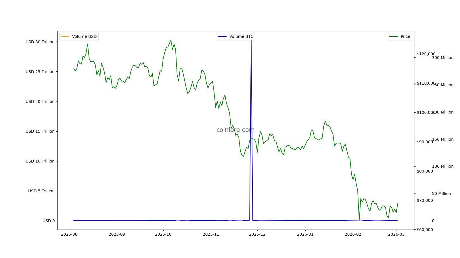 Bitcoin Trade volume chart