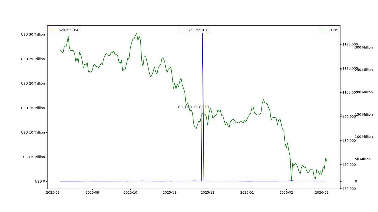 Bitcoin Trade volume chart