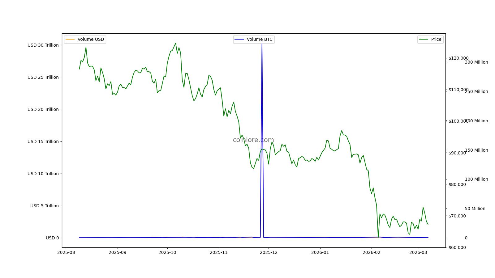 Bitcoin Trade volume chart