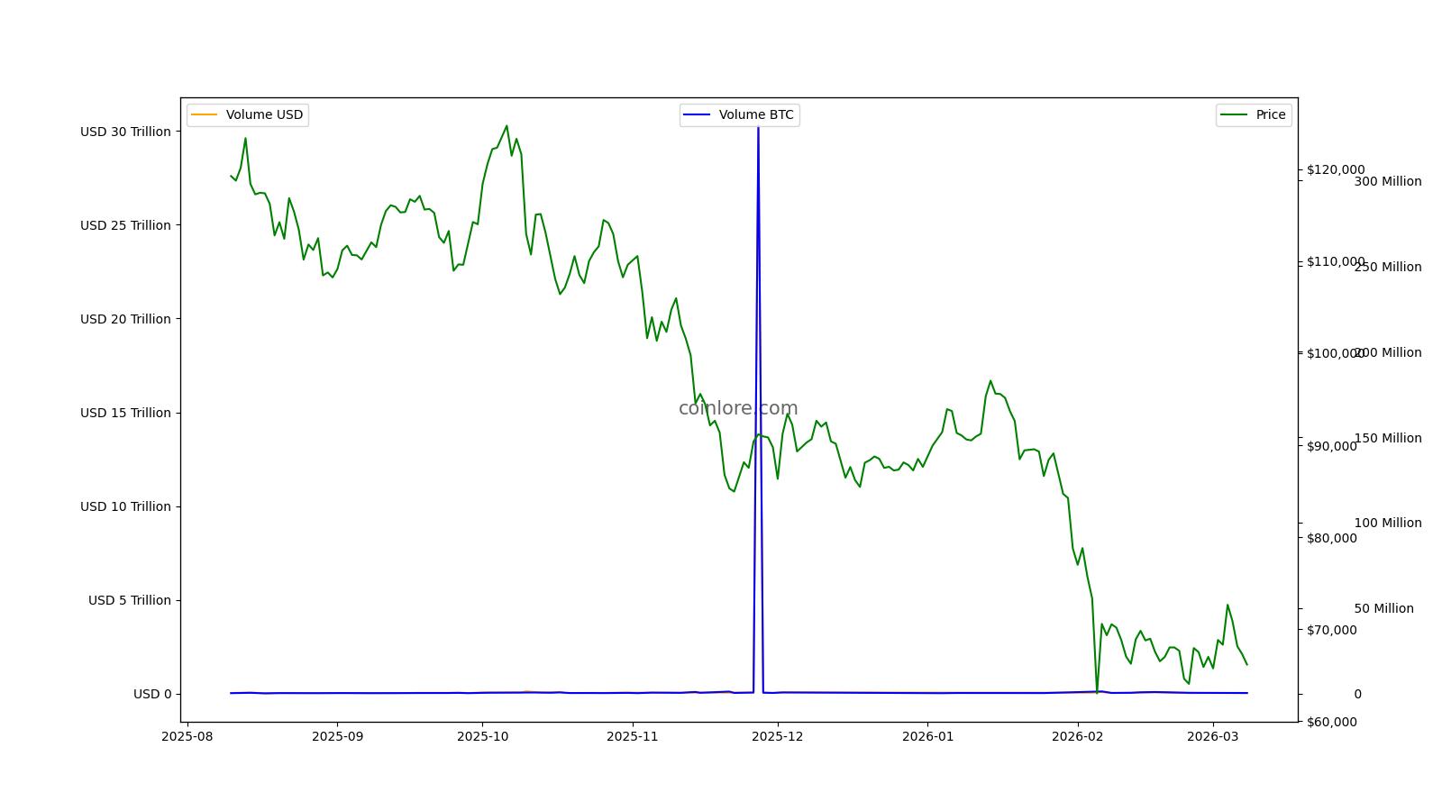 Bitcoin Trade volume chart