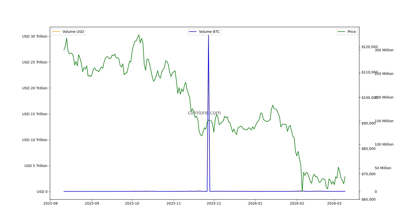 Bitcoin Trade volume chart