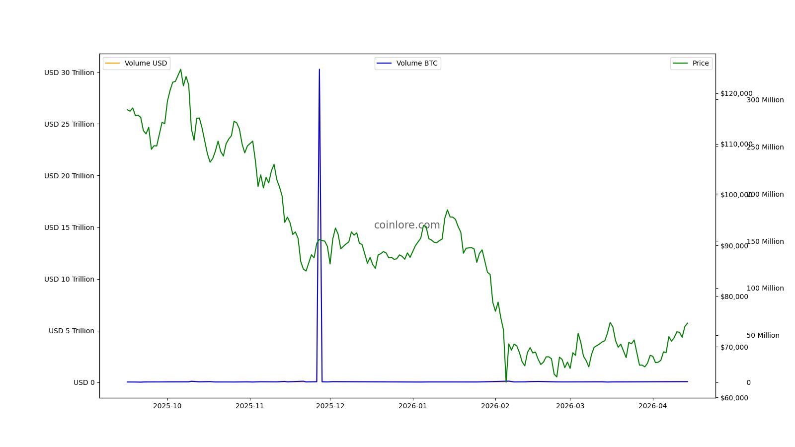 Bitcoin Trade volume chart