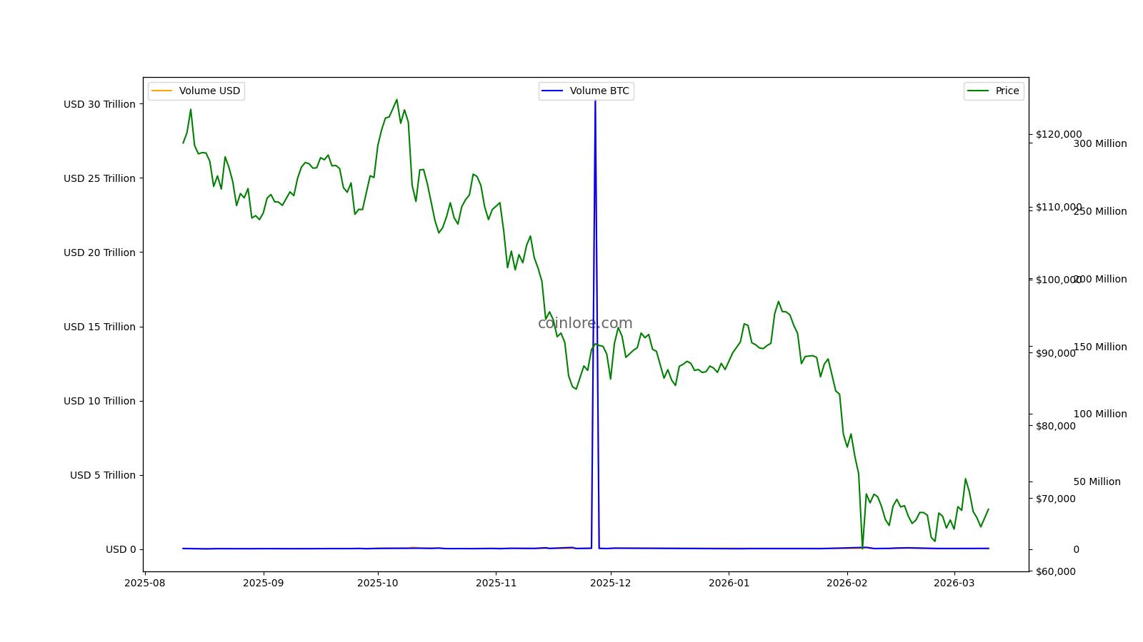 Bitcoin Trade volume chart