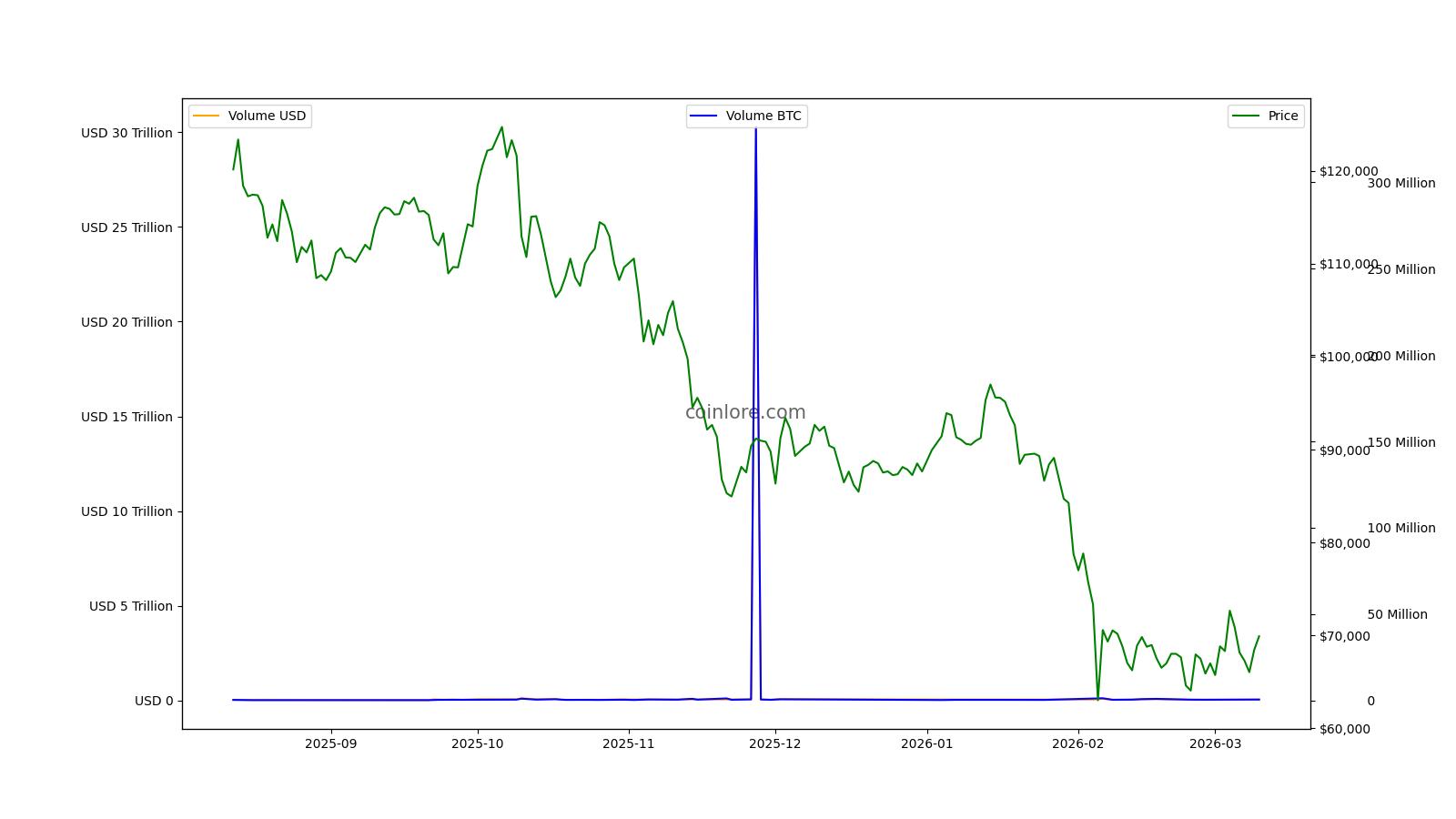 Bitcoin Trade volume chart